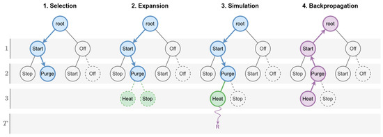 Development of an MCTS Model for Hydrogen Production Optimisation