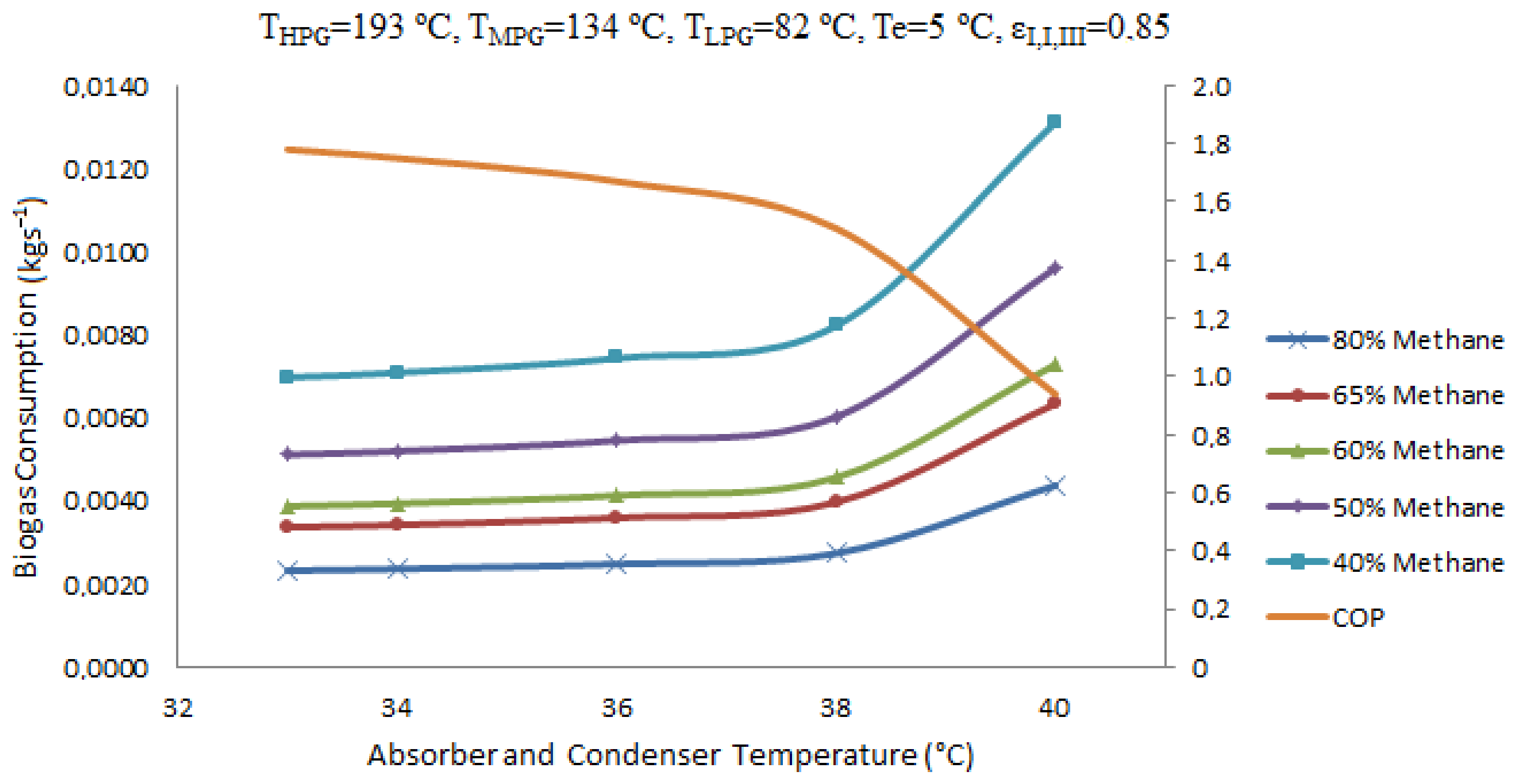 A Quantitative Examination of the Efficiency of a Biogas-Based Cooling ...