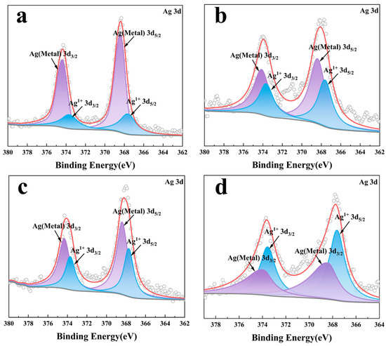 Synthesis and Characteristics of a Fish Scale-Based Biochar–Nanosilver ...