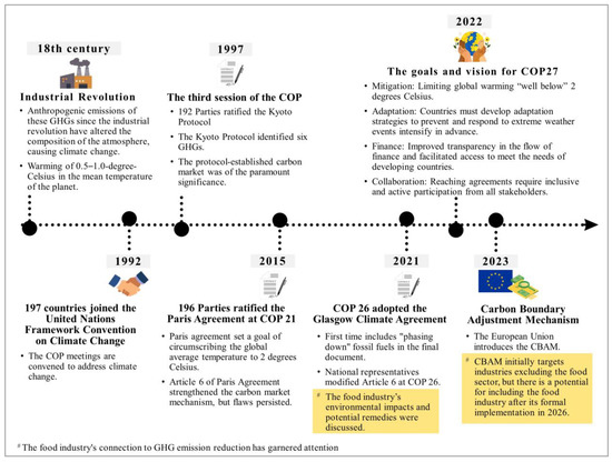Processes | Free Full-Text | An Overview of Carbon Emission Mitigation ...