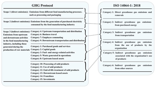 Processes | Free Full-Text | An Overview of Carbon Emission Mitigation ...