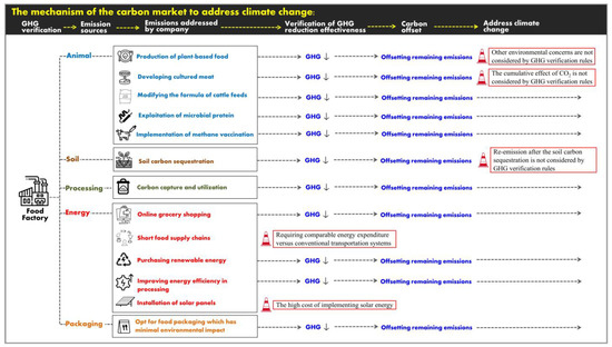 Processes | Free Full-Text | An Overview of Carbon Emission Mitigation ...