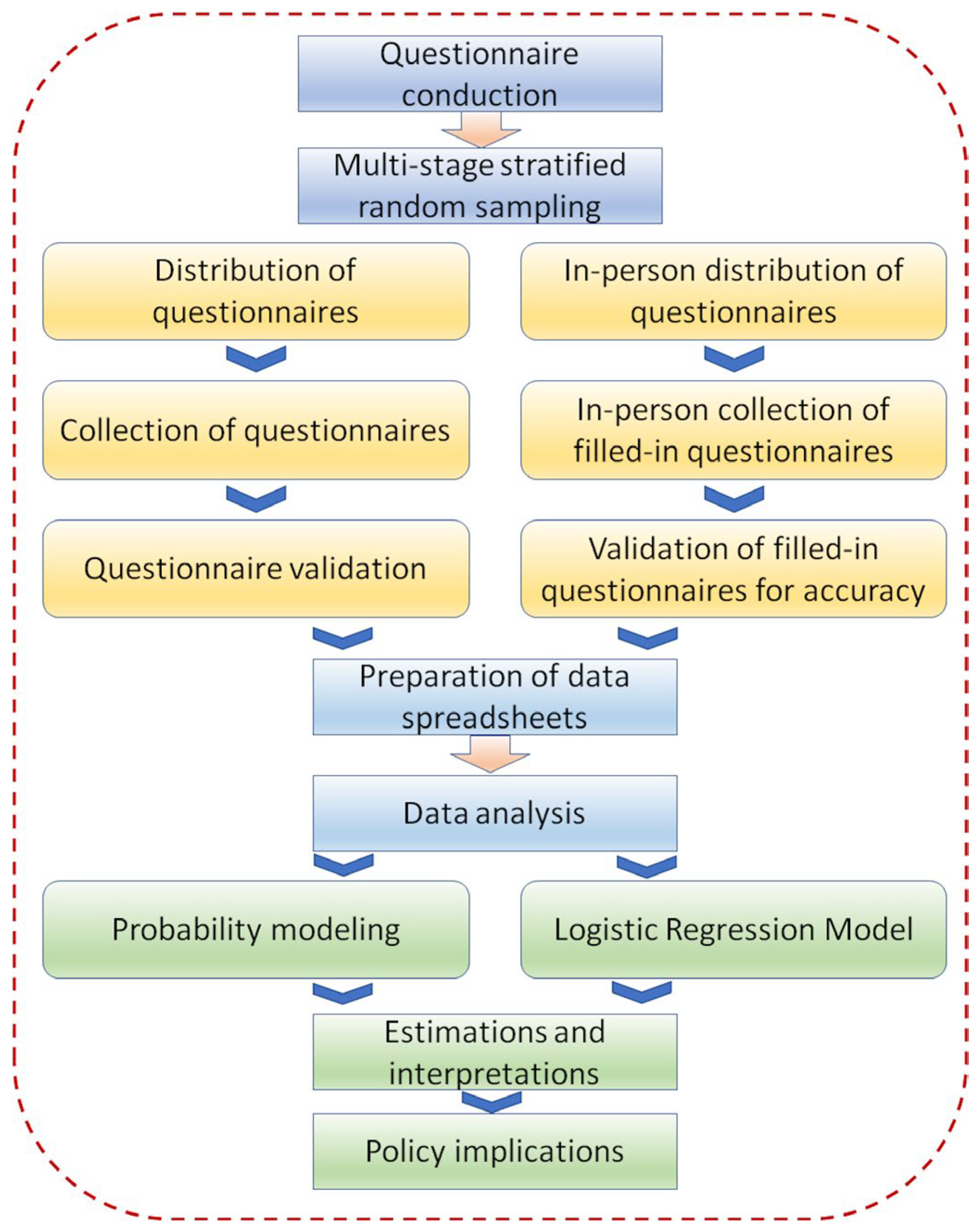 Processes | Free Full-Text | Crucial Adoption Factors of Renewable ...