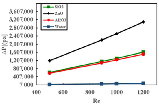 Effect of Al2O3, SiO2, and ZnO Nanoparticle Concentrations Mixed with ...