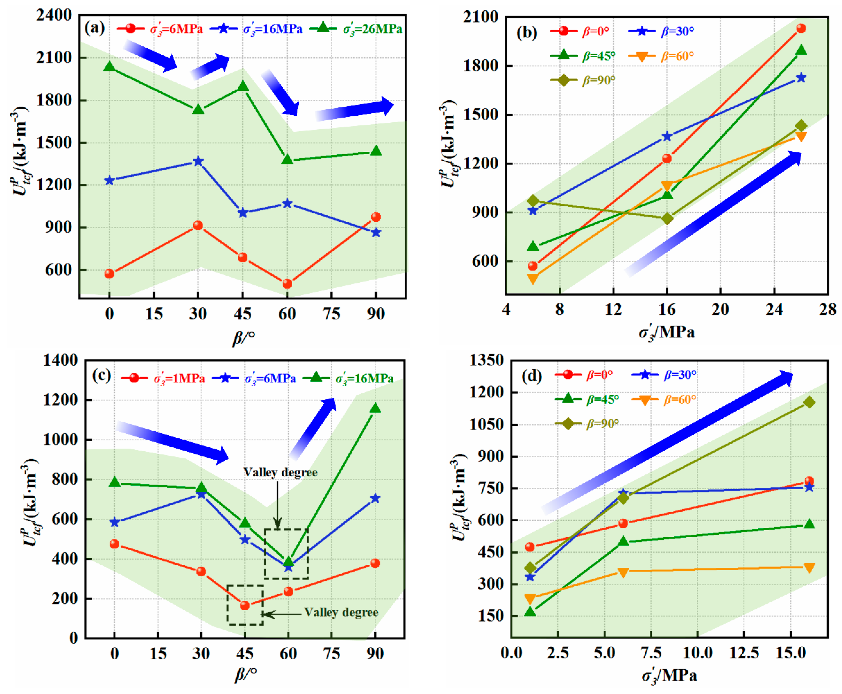 Energy Dissipation and Fracture Mechanism of Layered Sandstones under ...