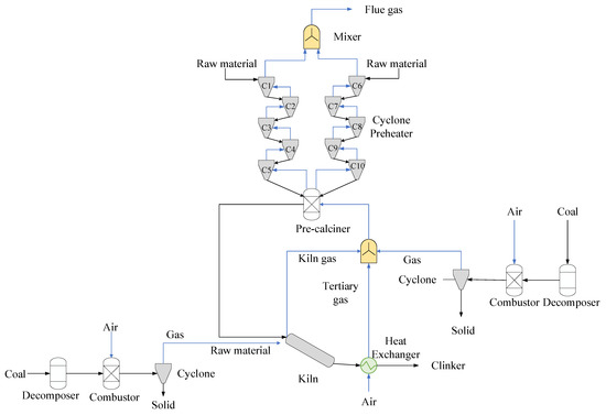 Process Design and Techno-ECONOMIC Evaluation of a Decarbonized Cement ...