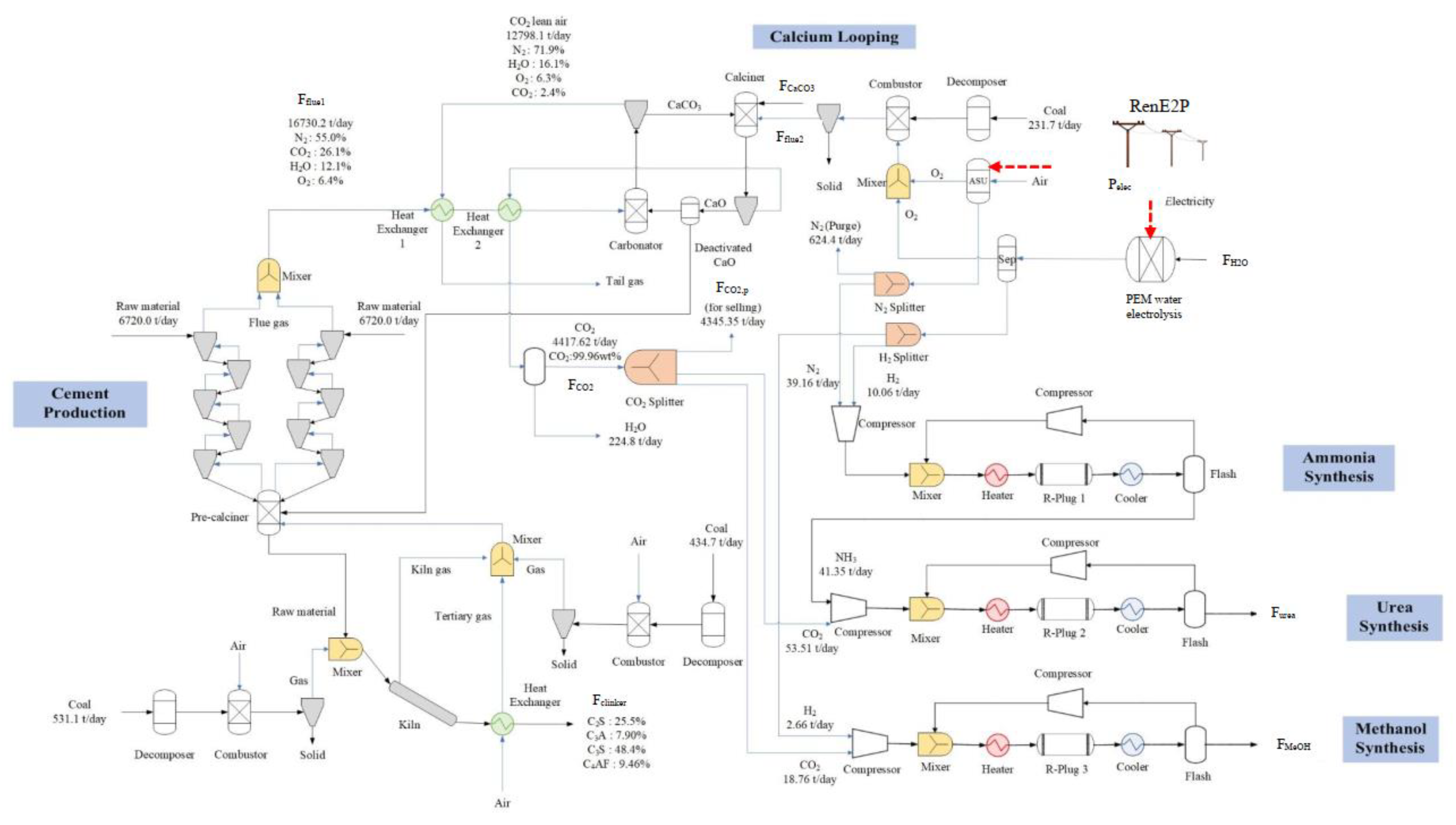 Process Design and Techno-ECONOMIC Evaluation of a Decarbonized Cement ...