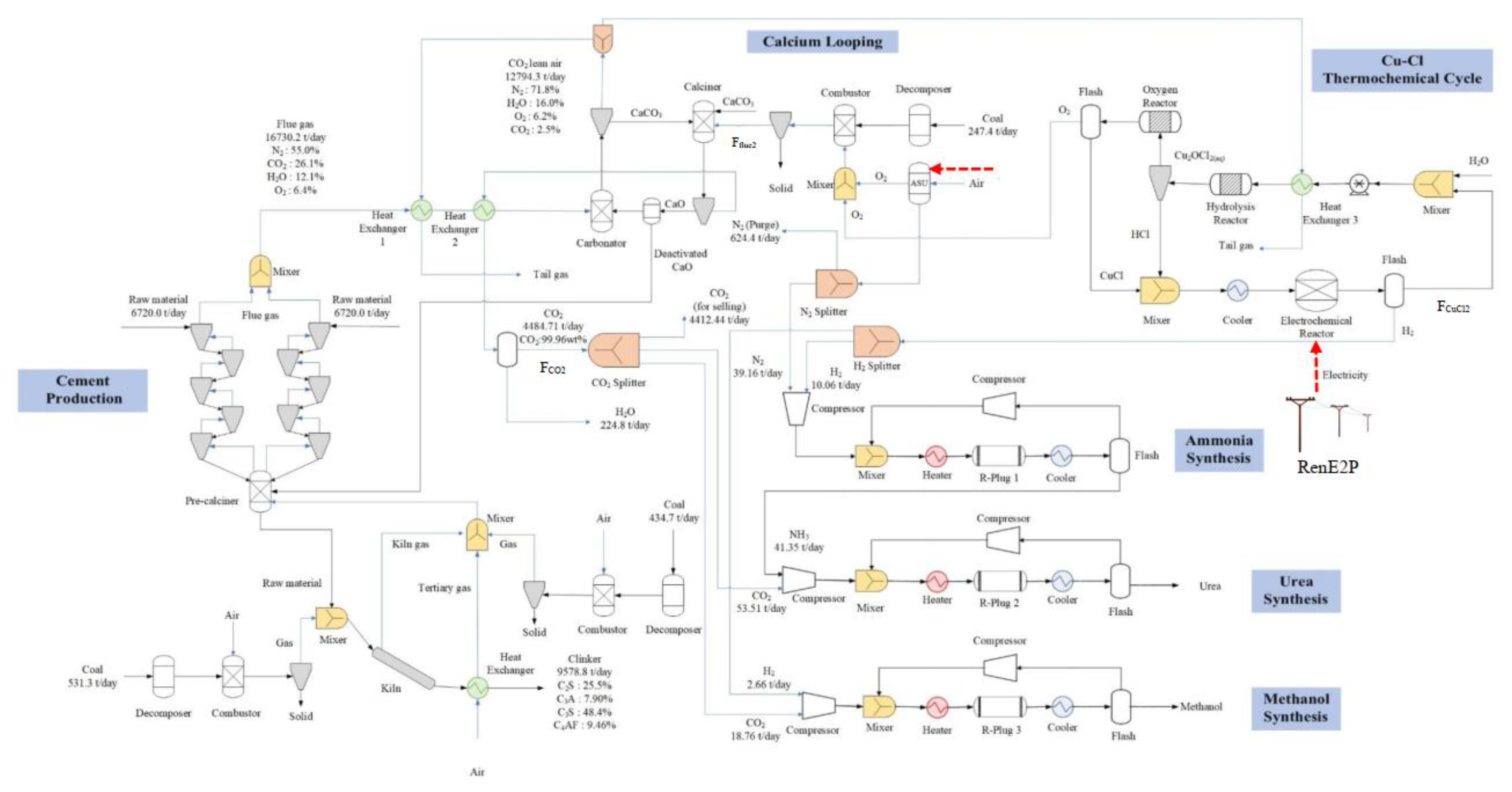 Process Design and Techno-ECONOMIC Evaluation of a Decarbonized Cement ...