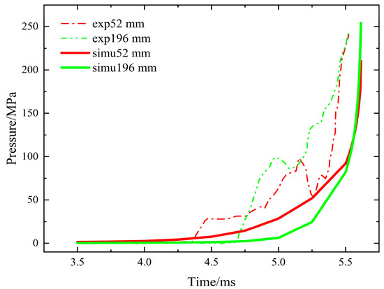 Numerical Study of PBX 9501 Explosive Combustion Process in Confined Space