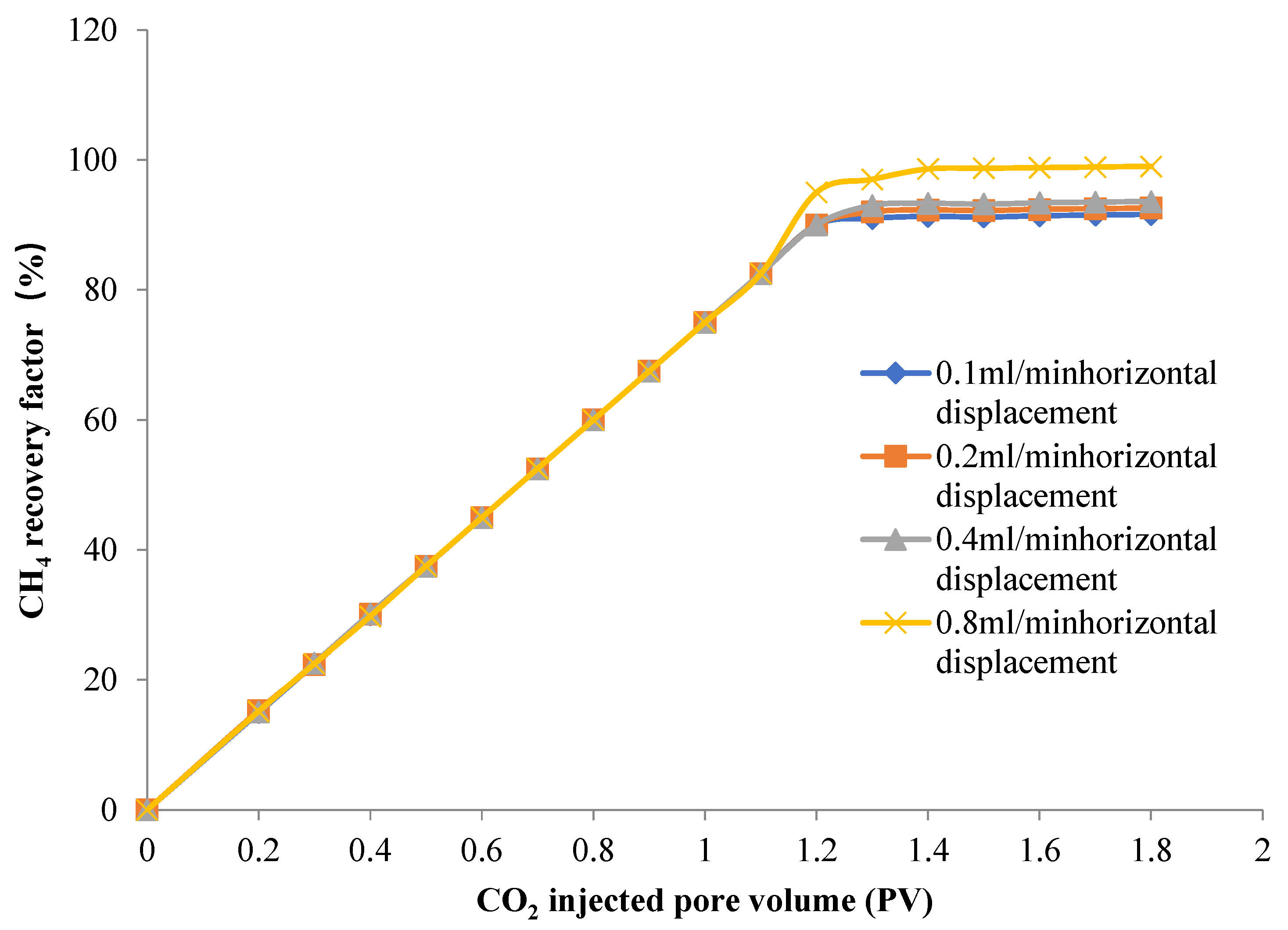 CO2 Injection for Enhanced Gas Recovery and Geo-Storage in Complex ...
