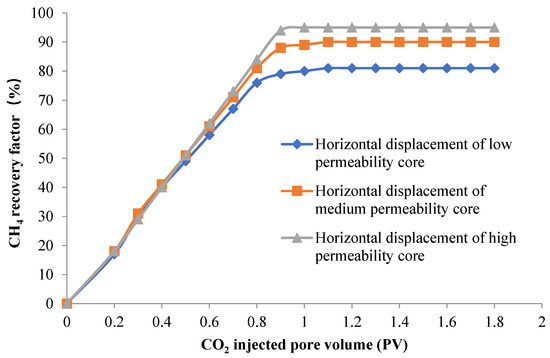 CO2 Injection for Enhanced Gas Recovery and Geo-Storage in Complex ...