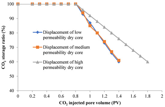 CO2 Injection for Enhanced Gas Recovery and Geo-Storage in Complex ...