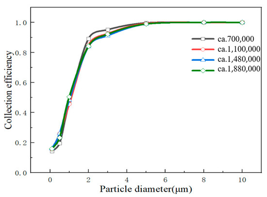 CFD Investigation on the Performance of Cyclone Separators with ...