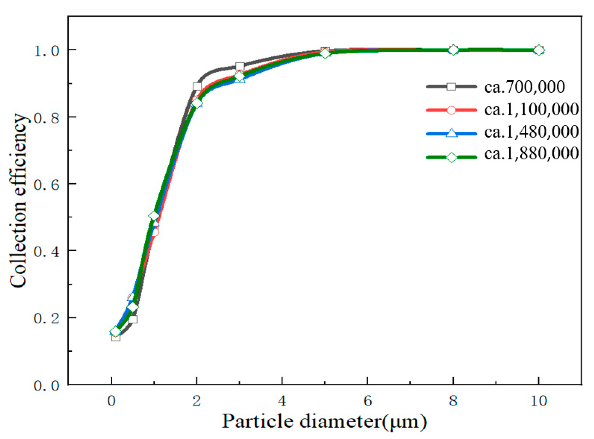 Processes | Free Full-Text | CFD Investigation on the Performance of Cyclone Separators with ...