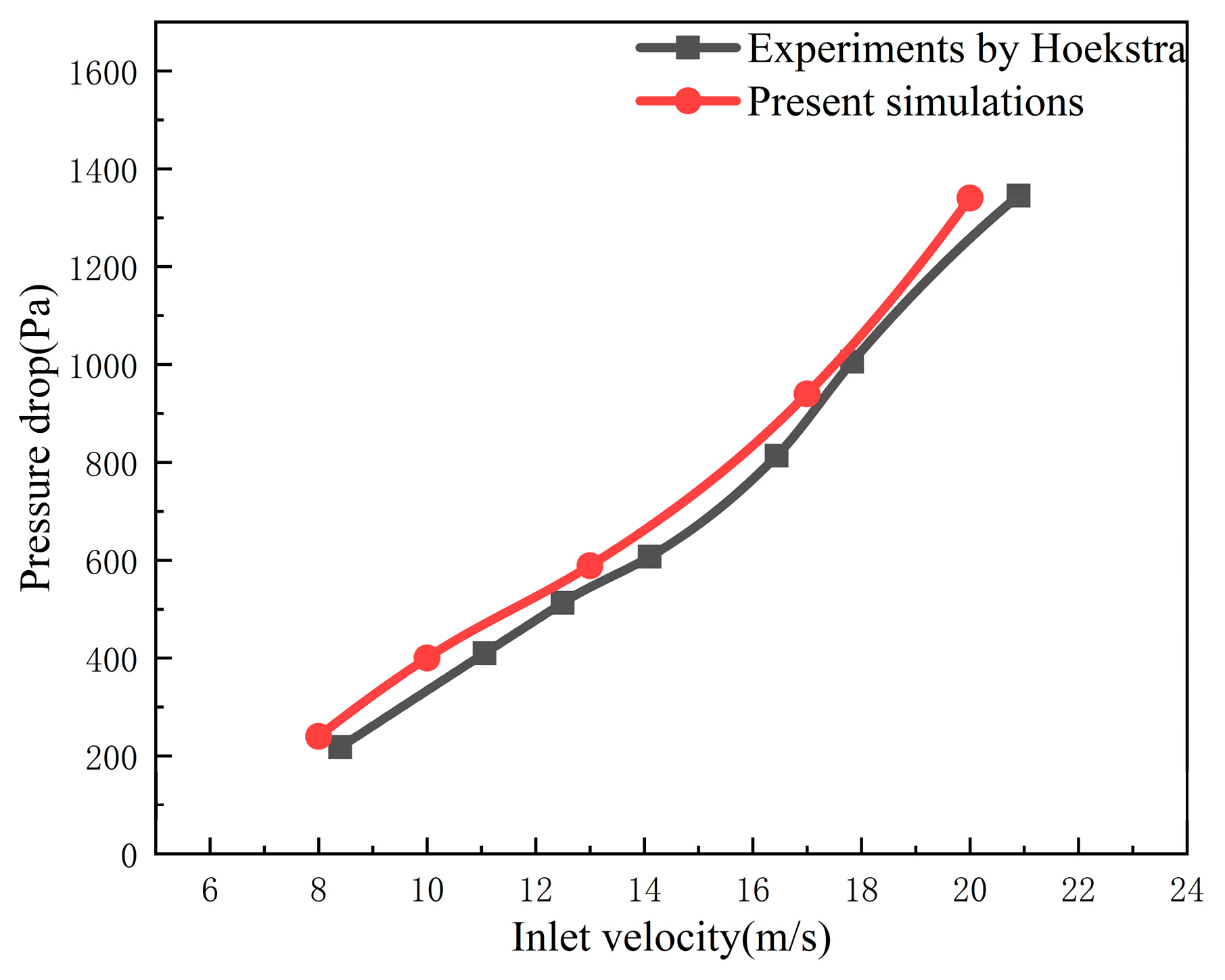 Processes | Free Full-Text | CFD Investigation on the Performance of Cyclone Separators with ...