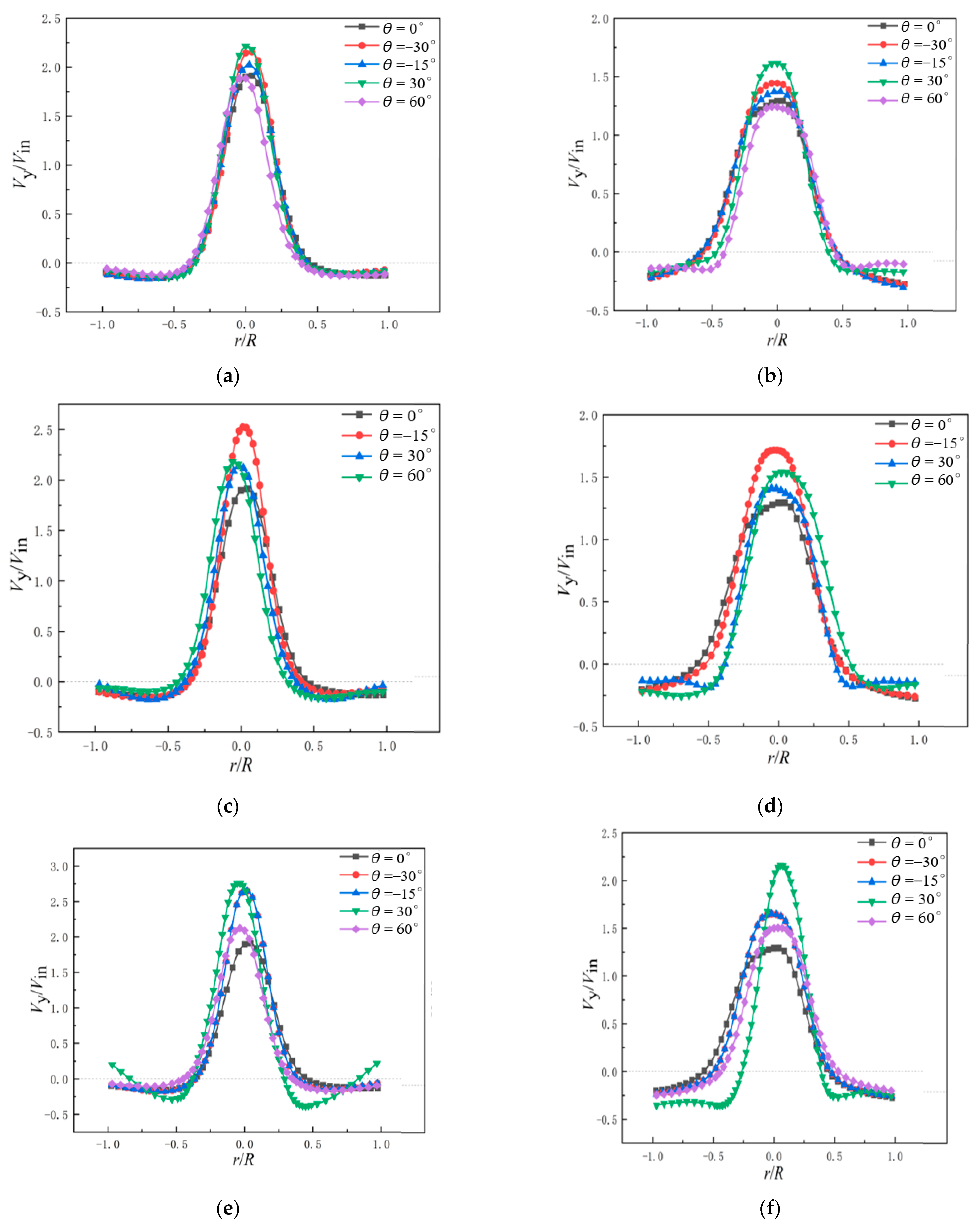 Processes | Free Full-Text | CFD Investigation on the Performance of Cyclone Separators with ...
