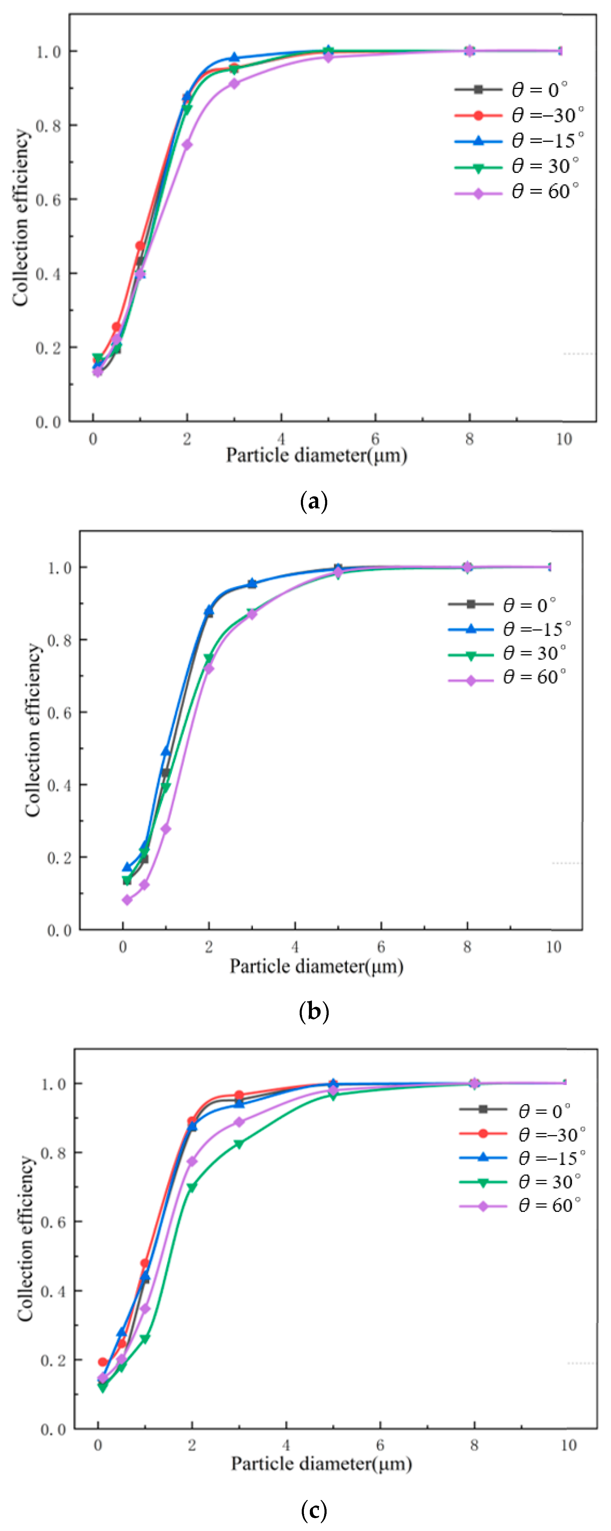 Processes | Free Full-Text | CFD Investigation on the Performance of Cyclone Separators with ...