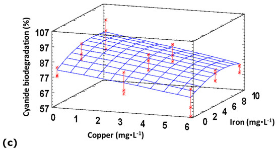 Optimization of Factors for the Biological Treatment of Free and ...