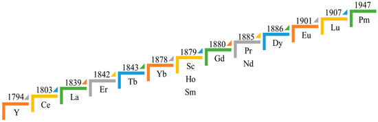 A Comparative Study on Recent Developments for Individual Rare Earth ...