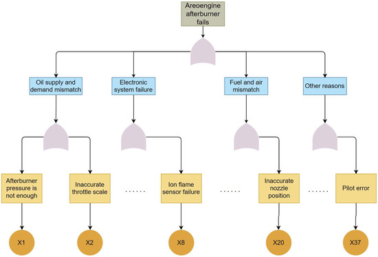 A Fault Diagnosis Analysis of Afterburner Failure of Aeroengine Based ...