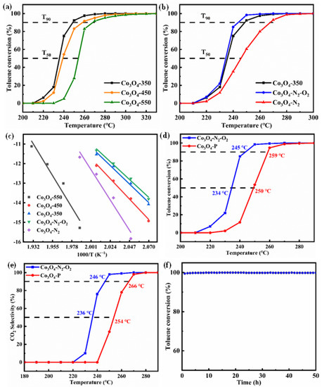 Processes | Free Full-Text | Effects of Calcination Temperature and Calcination Atmosphere on ...