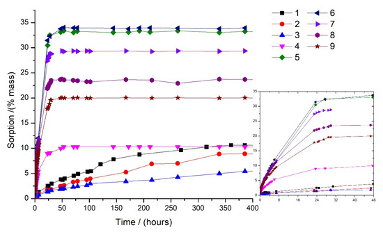 Processes | Free Full-Text | An Assessment of the Chemical ...
