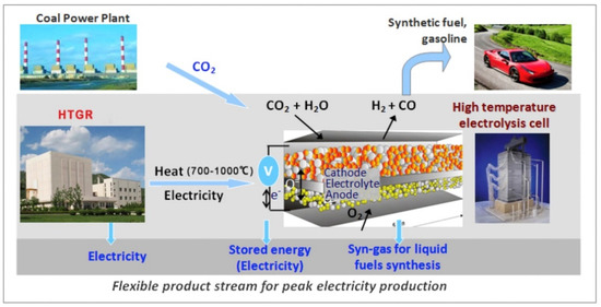 The Efficient Utilization of Carbon Dioxide in a Power-to-Liquid ...