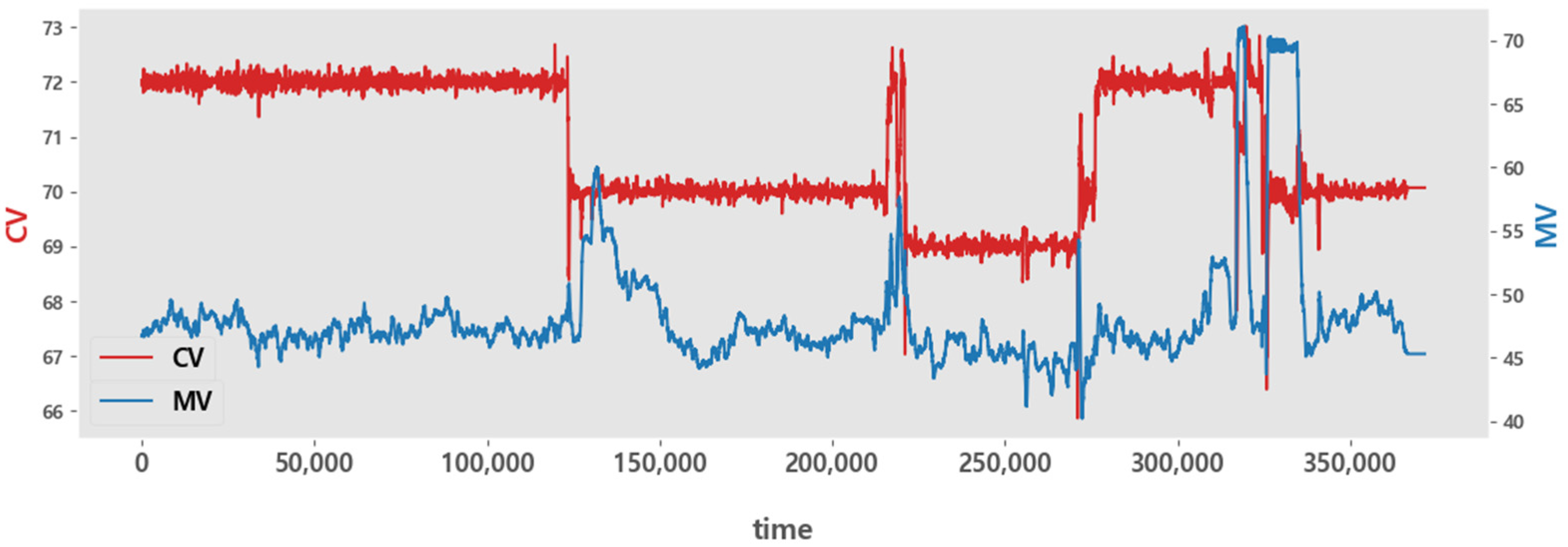 Processes | Free Full-Text | Machine Learning-Based Prediction of Controlled Variables of APC ...