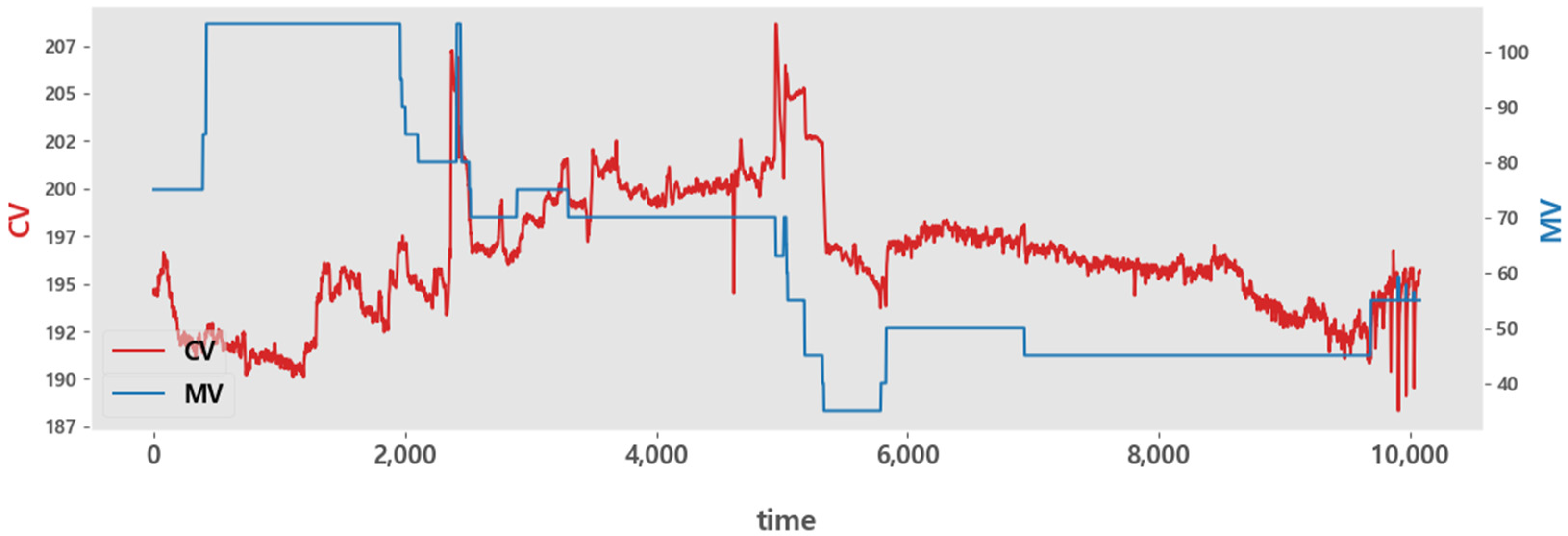 Processes | Free Full-Text | Machine Learning-Based Prediction of Controlled Variables of APC ...