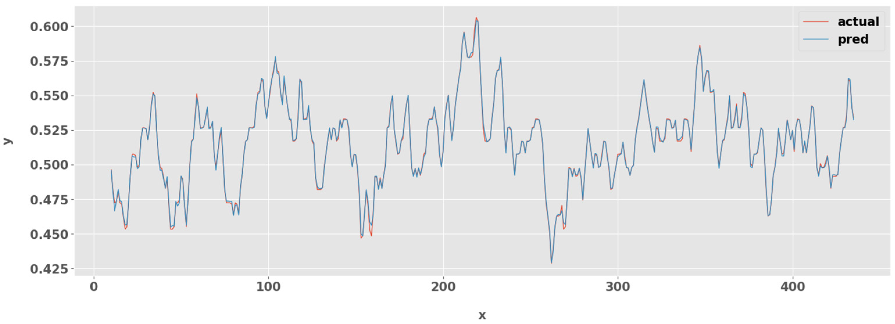 Processes | Free Full-Text | Machine Learning-Based Prediction of Controlled Variables of APC ...