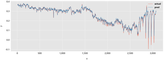 Processes | Free Full-Text | Machine Learning-Based Prediction of Controlled Variables of APC ...