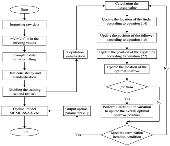 Processes | Free Full-Text | A Gas Prominence Prediction Model Based on ...