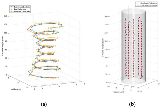 New Methodology for Benchmarking Hydrodynamics in Bubble Columns with Intense Internals Using ...