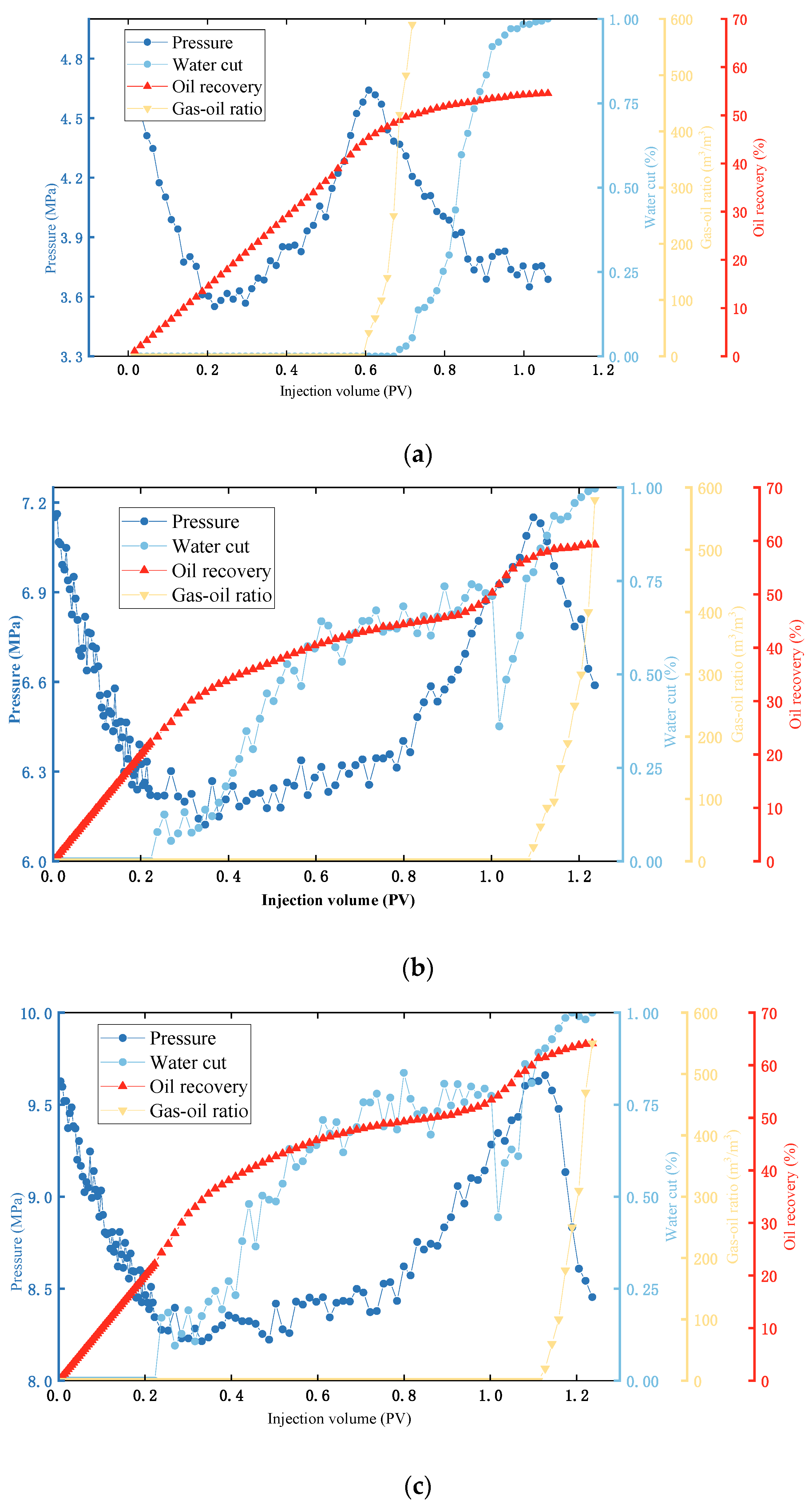 Physical Simulation of Gas Injection Mechanism for High Dip Reservoir