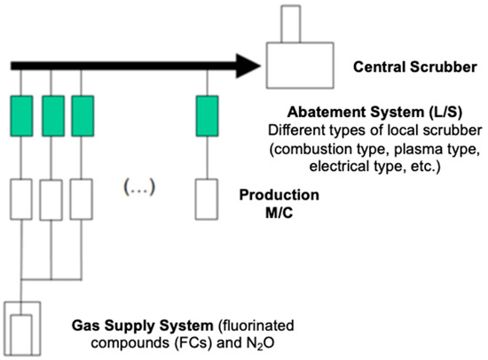 Mini-Review of Best Practices for Greenhouse Gas Reduction in Singapore ...