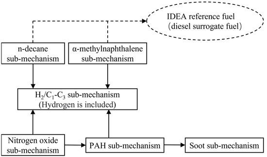 Study on the Combustion Mechanism of Diesel/Hydrogen Dual Fuel and the ...