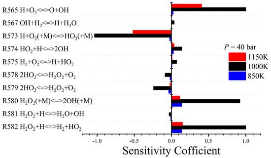Study on the Combustion Mechanism of Diesel/Hydrogen Dual Fuel and the ...