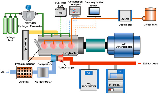 Processes | Free Full-Text | Study on the Combustion Mechanism of Diesel/Hydrogen Dual Fuel and ...