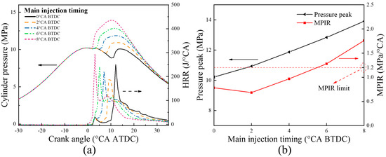 Study on the Combustion Mechanism of Diesel/Hydrogen Dual Fuel and the ...