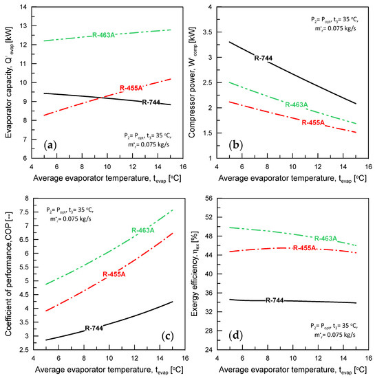 Energy and Exergy Analysis on Zeotropic Refrigerants R-455A and R-463A ...