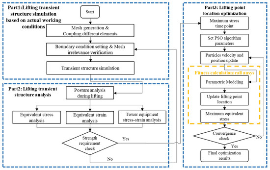 Transient Simulation and Optimization for the Integral Hoisting of ...