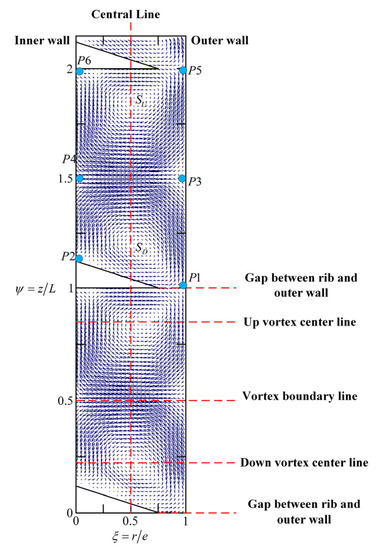 Flow in a Taylor–Couette Reactor with Ribbed Rotors
