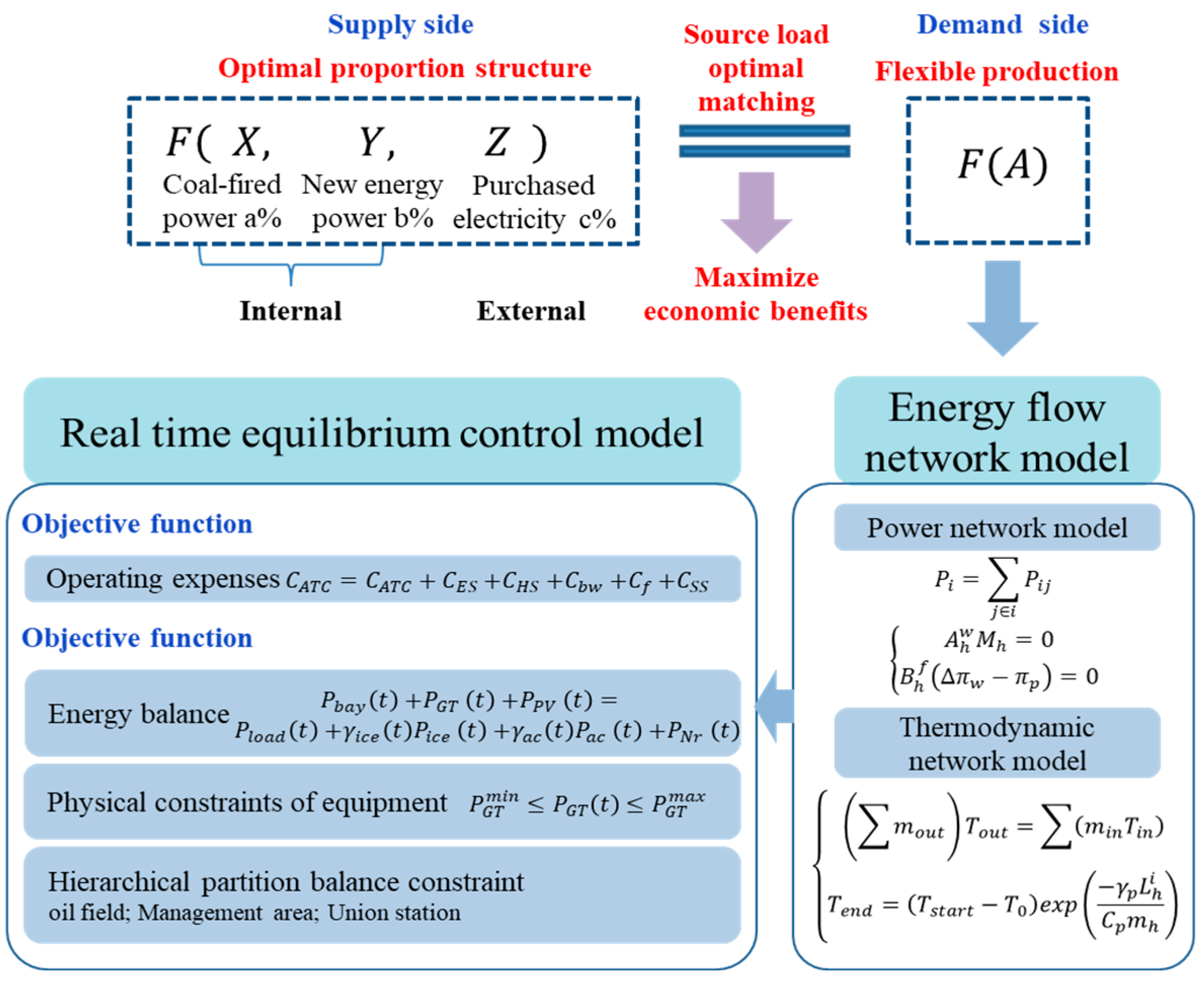 Processes Free Full Text Analysis And Description Of Key