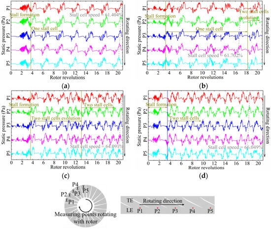 Impacts of Inlet Circumferential Distortions on the Aerodynamic ...