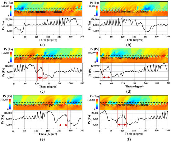 Impacts of Inlet Circumferential Distortions on the Aerodynamic ...