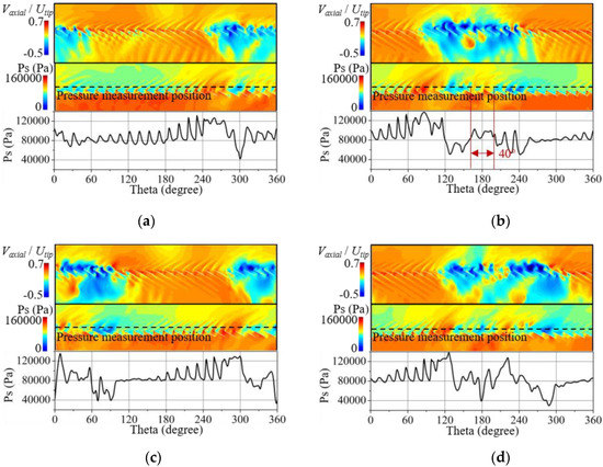 Impacts of Inlet Circumferential Distortions on the Aerodynamic ...
