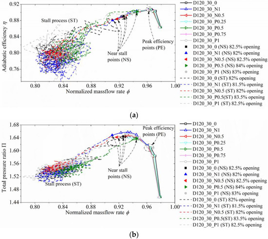 Impacts of Inlet Circumferential Distortions on the Aerodynamic ...