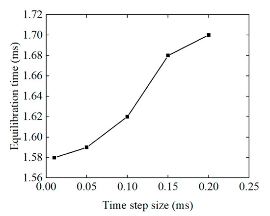 Numerical Simulation and Experimental Validation of the Flow-Induced ...