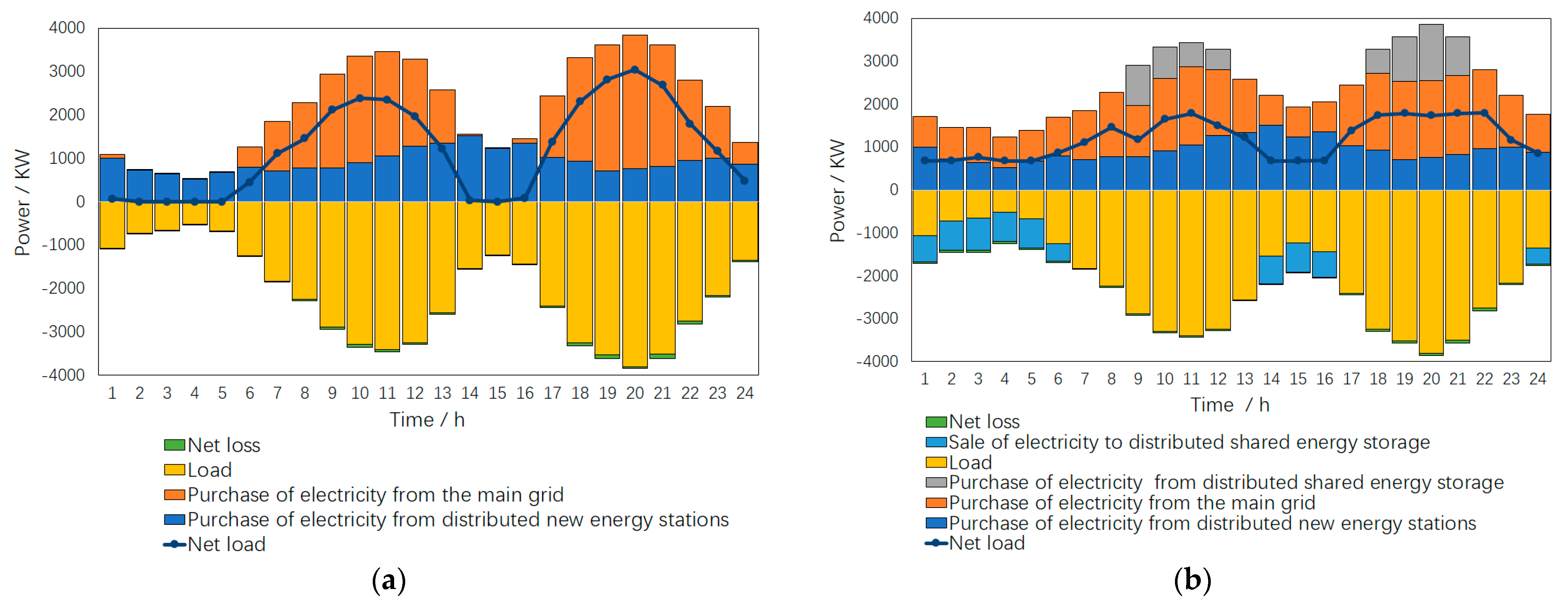 Processes | Free Full-Text | Distributed Shared Energy Storage Double-Layer Optimal ...