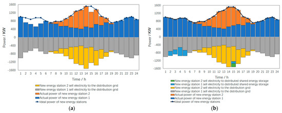 Processes | Free Full-Text | Distributed Shared Energy Storage Double ...